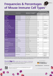Complimentary Mouse Immune Cell Frequencies Wallchart